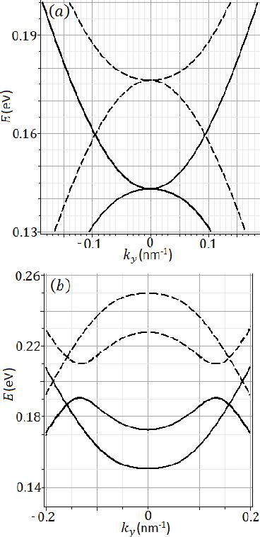 Figure 1 From Electronic Structure Of A Graphene Superlattice With Massive Dirac Fermions