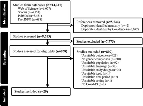 Frontiers Gender And Sex Differences In Adherence To A Mediterranean