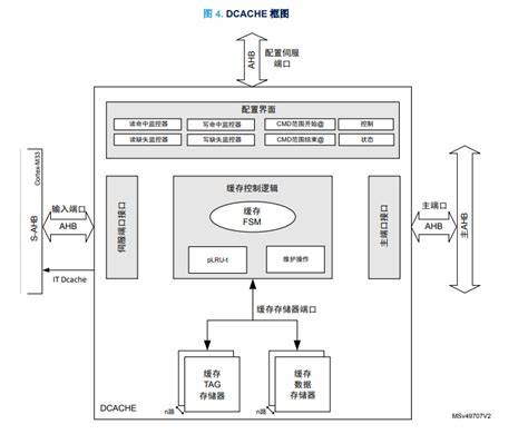 使用 Stm32 缓存来优化性能与功率效率 Stm32团队 St意法半导体中文论坛