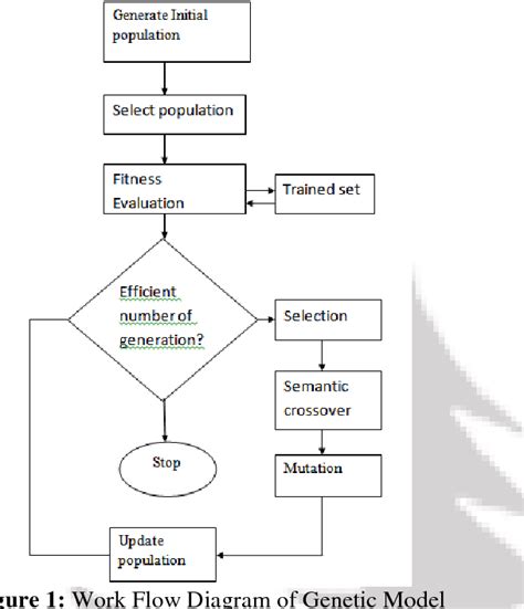 Figure 1 From A Genetic Model With Semantic Analysis For Feedback