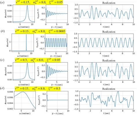 2 Power Spectral Density Covariance Function And A Realization Of Download Scientific