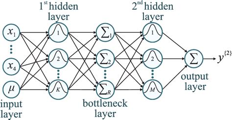 Multilayer Radial Basis Function Neural Network Structure Download Scientific Diagram