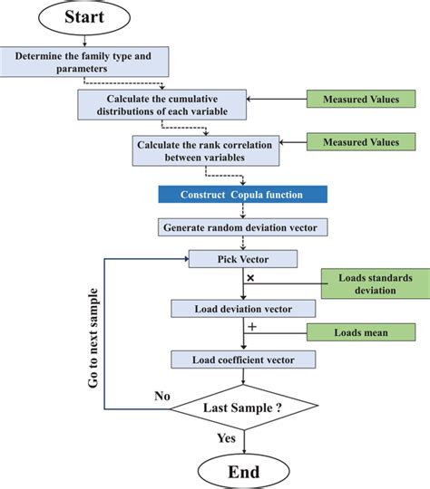 Sampling Approach Based On Copula Functions Download Scientific Diagram