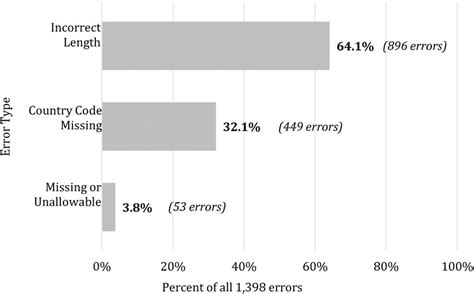 Telephone Number Syntax Errors For Administrative Contact Download