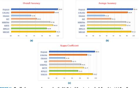 Figure 12 From Enhancing Hyperspectral Image Classification For Land Use Land Cover With Dilated