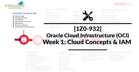 Blog Z Oracle Cloud Infrastructure OCI Week Learning Path Cloud Concepts IAM