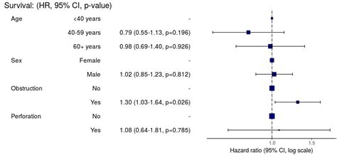 Elegant Regression Results Tables And Plots In R The Finalfit Package