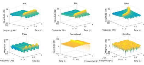Time Frequency Spectra Of Various Types Of Jamming Download