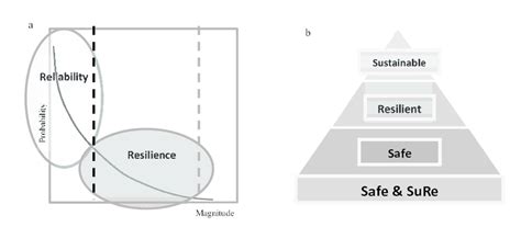A Relationship Between Reliability And Resilience B The Safe And