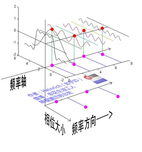 离散傅里叶变换（dft）在图像处理中的应用 自我理解 离散傅里叶变换对fm的展开 csdn博客