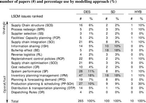 The Extent To Which Lscm Issues Are Addressed By Each Modelling Approach Download Table