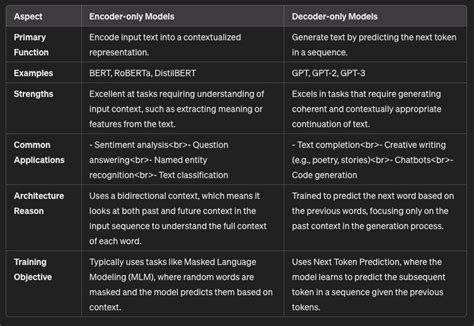 Omar Hussein On Linkedin Gpt 4 Like Its Predecessors In The Gpt Series Is A Decoder Only Model