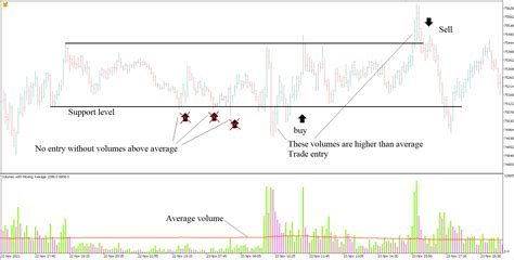 Volumes With Moving Average Free Download Trading Indicator For