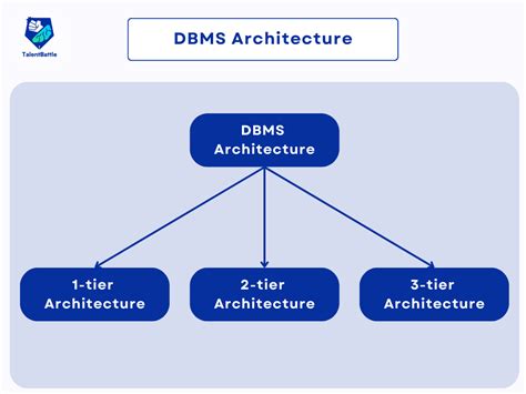 Single Tier Architecture