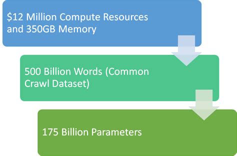 Open Ais Revolutionary New Nlp Model Gpt 3 By Prashant Chamarty The