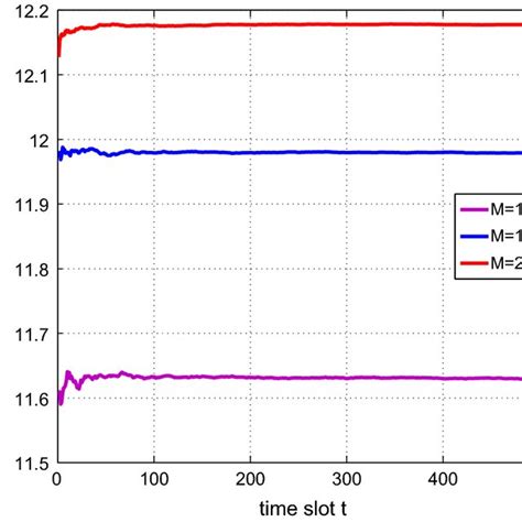 Date Queue Backlog Versus Time Slot T Download Scientific Diagram