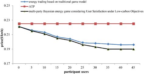 Optimal Operation Results Under Different Algorithms Download Scientific Diagram
