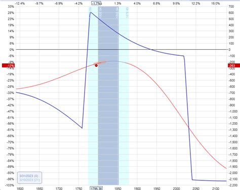 Using Implied Volatility For Option Adjustments