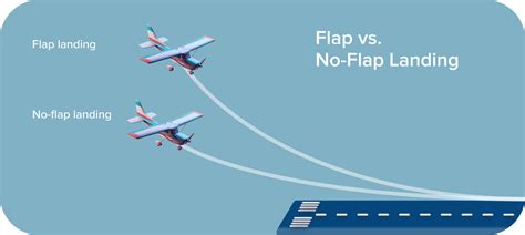 Flaps Lift And Drag The Secret To Smooth Landings Airhead