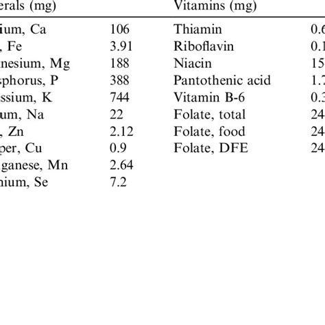 Chemical Composition Of Groundnut Seeds Usda National Nutrient