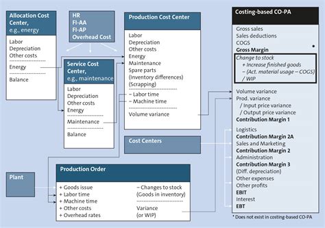 How Does Sap Calculate Actual Cost At Jack Belser Blog