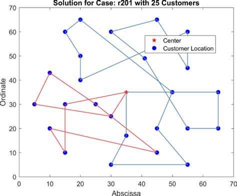 Vehicle Routing Problem With Time Window Constrain Using Kmeans