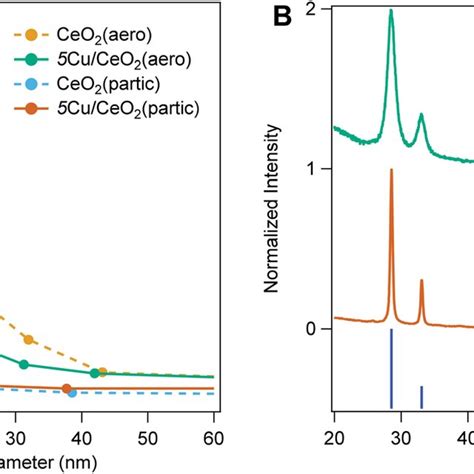 A Differential Pore Volume As A Function Of Pore Width For Ceo 2 Download Scientific Diagram
