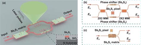 Pixelated Non Volatile Programmable Photonic Integrated Circuits With 20 Level Intermediate