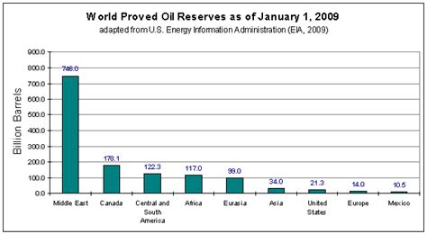 Summary Of World Reserves Of Fossil Fuels