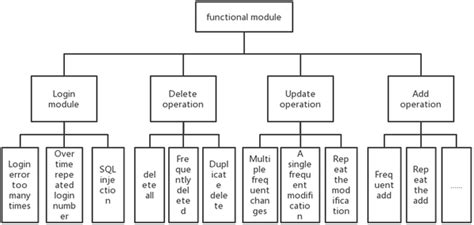 common b s software credible requirements download scientific diagram