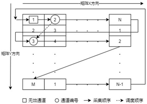 一种基于FPGA的多通道高速采集实时调度方法与流程