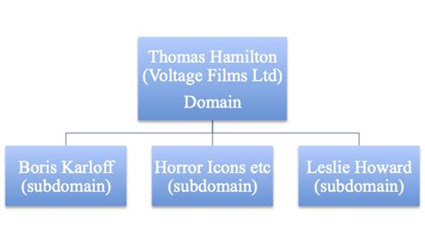 Can I Create A Subdomain To My Primary Domain And Then Make The