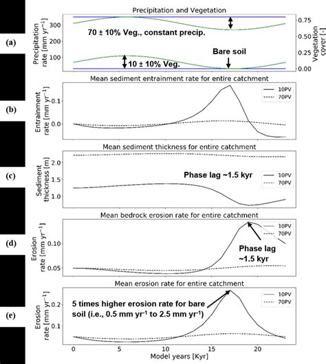 Temporal Evolution Of Catchment Averaged Predictions For Scenario 2