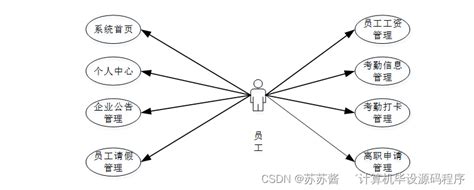 计算机毕业设计springboot人力资源管理系统的设计与实现6c3x69[附源码] csdn博客