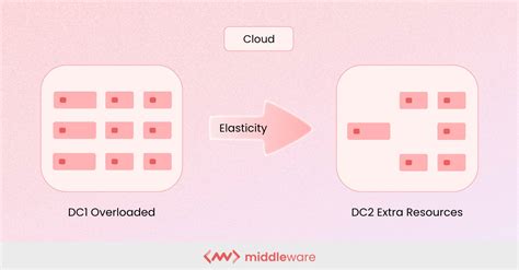 Difference Between Elasticity And Scalability In Cloud Computing
