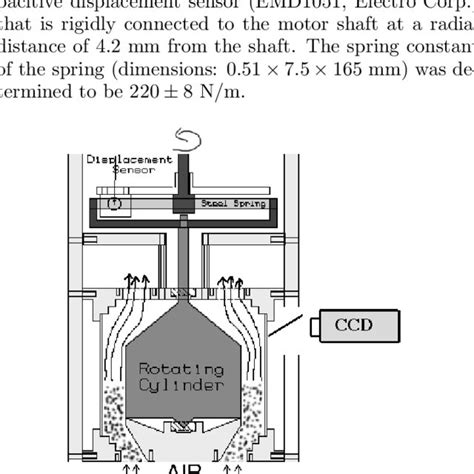 Pdf Granular Shear Flow Dynamics And Forces Experiment And Continuum Theory