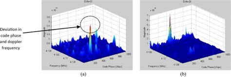 Acquisition Correlation Output Of Svn 31 Tested With Differential