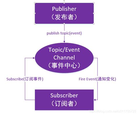 javascript 设计模式之发布订阅者模式