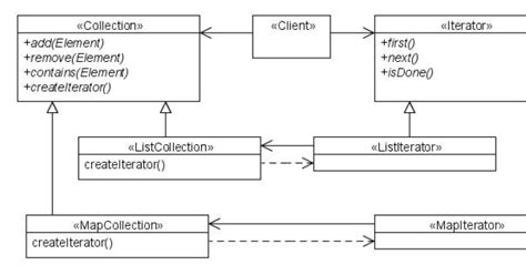 Design Patterns Iterator Pattern Java Tutorials Corner