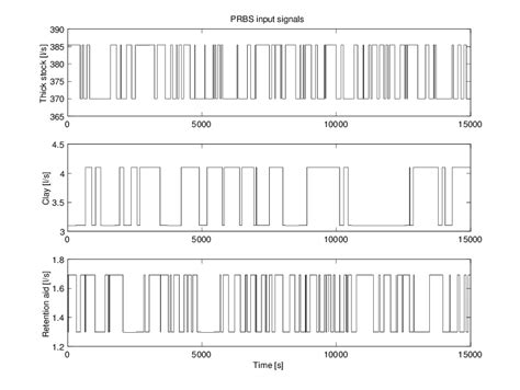 the filtered prbs input signals used for identification and model