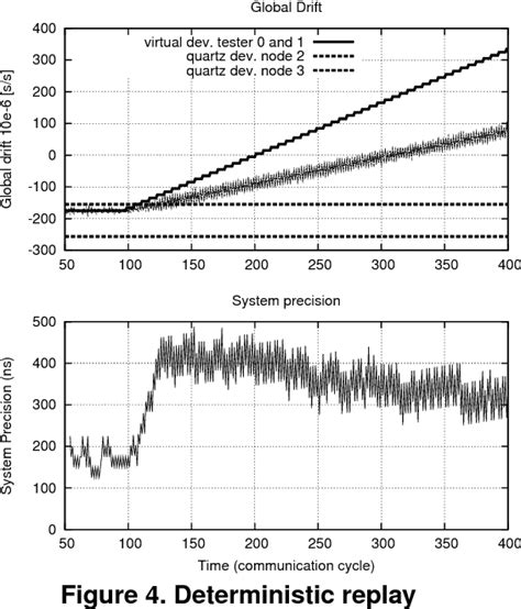 figure 4 from safe deterministic replay for stimulating the clock