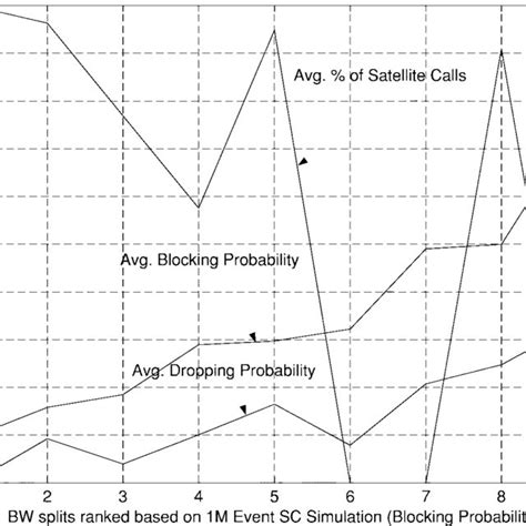 Simulation Based Call Blocking Dropping And Propagation Delay