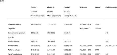 Descriptive Analyses Of The Three Clusters 628 Download Scientific Diagram