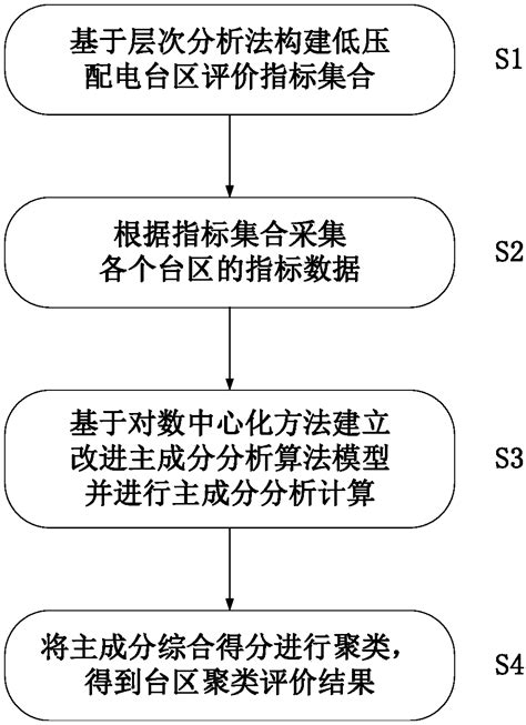 Low Voltage Transformer Region Evaluation Method Based On Improved Main