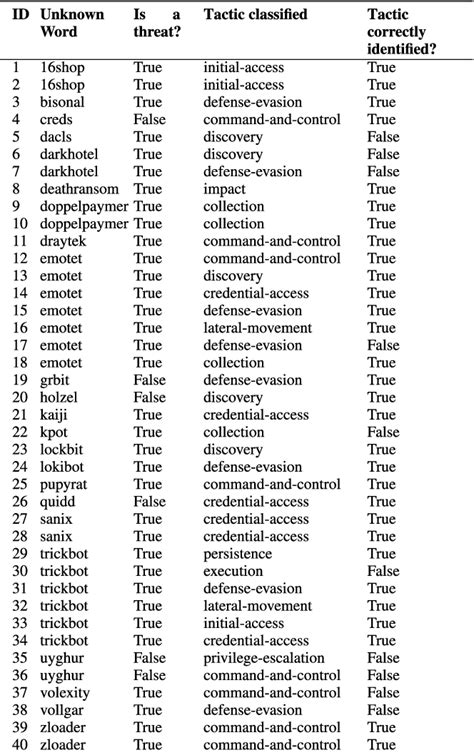 Table 17 From Automated Emerging Cyber Threat Identification And Profiling Based On Natural