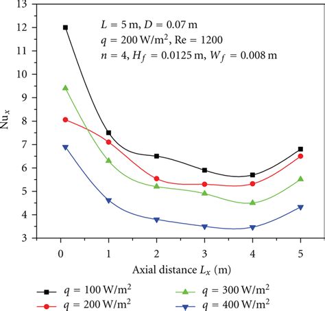 Nusselts Number As A Function Of Axial Distance For Different Heat