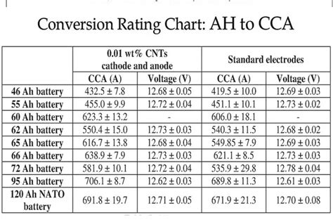 Cold Cranking Amps To Amp Hours Cca To Ah Detailed Guide