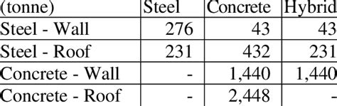 A Breakdown Of Mass Of The Building Structure Download Scientific