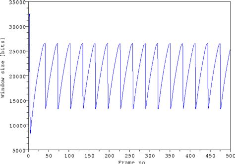 Figure 2 From Fluid Flow Approximation Model Of Tcp Connection On Wimax
