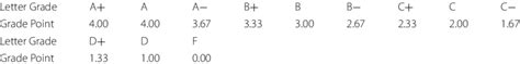 the original 12 level letter grades and equivalent numeric grade points